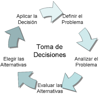 Toma de decisiones: 1.2 Etapas del proceso decisional